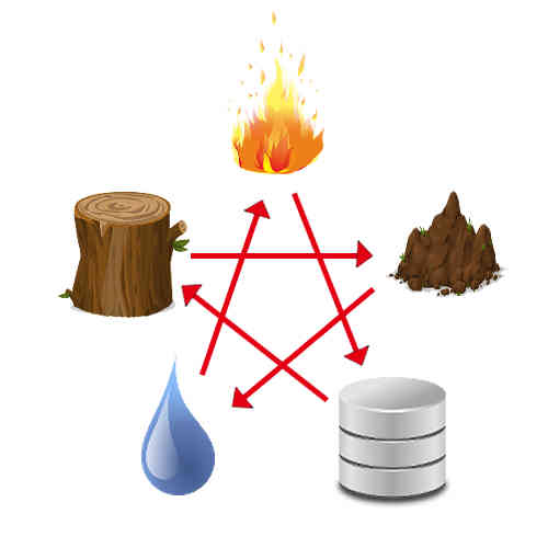 How Five Elements Theory Can Bring Prosperity